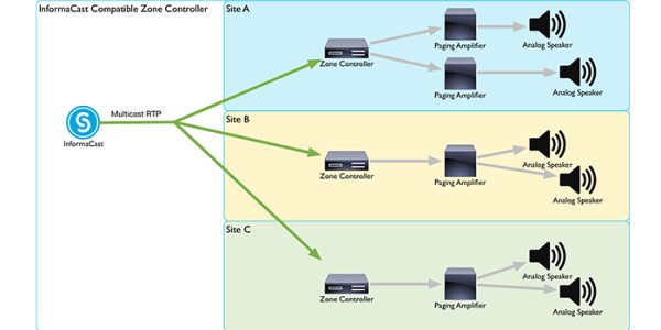 Integrating Overhead Paging Devices with InformaCast - Singlewire Software